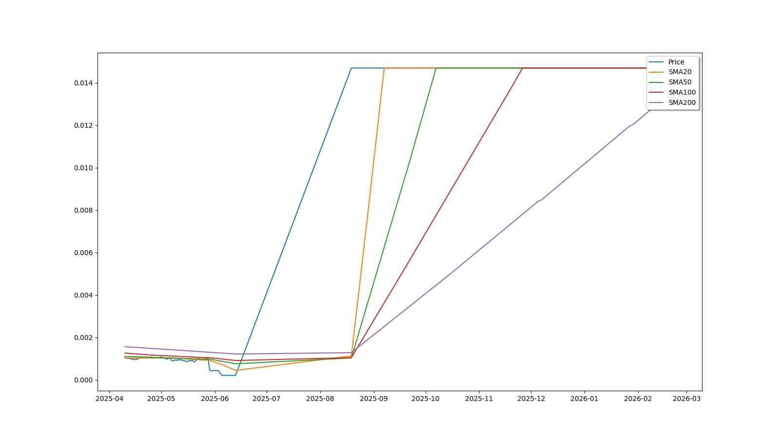 SONM Simple Moving Averages
