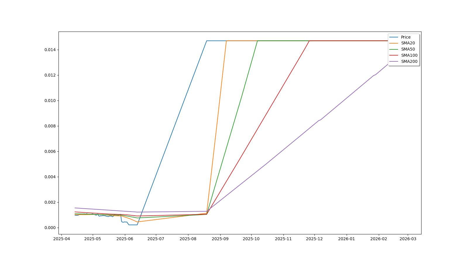 SONM Simple Moving Averages