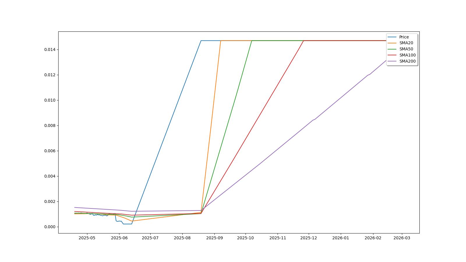 SONM Simple Moving Averages