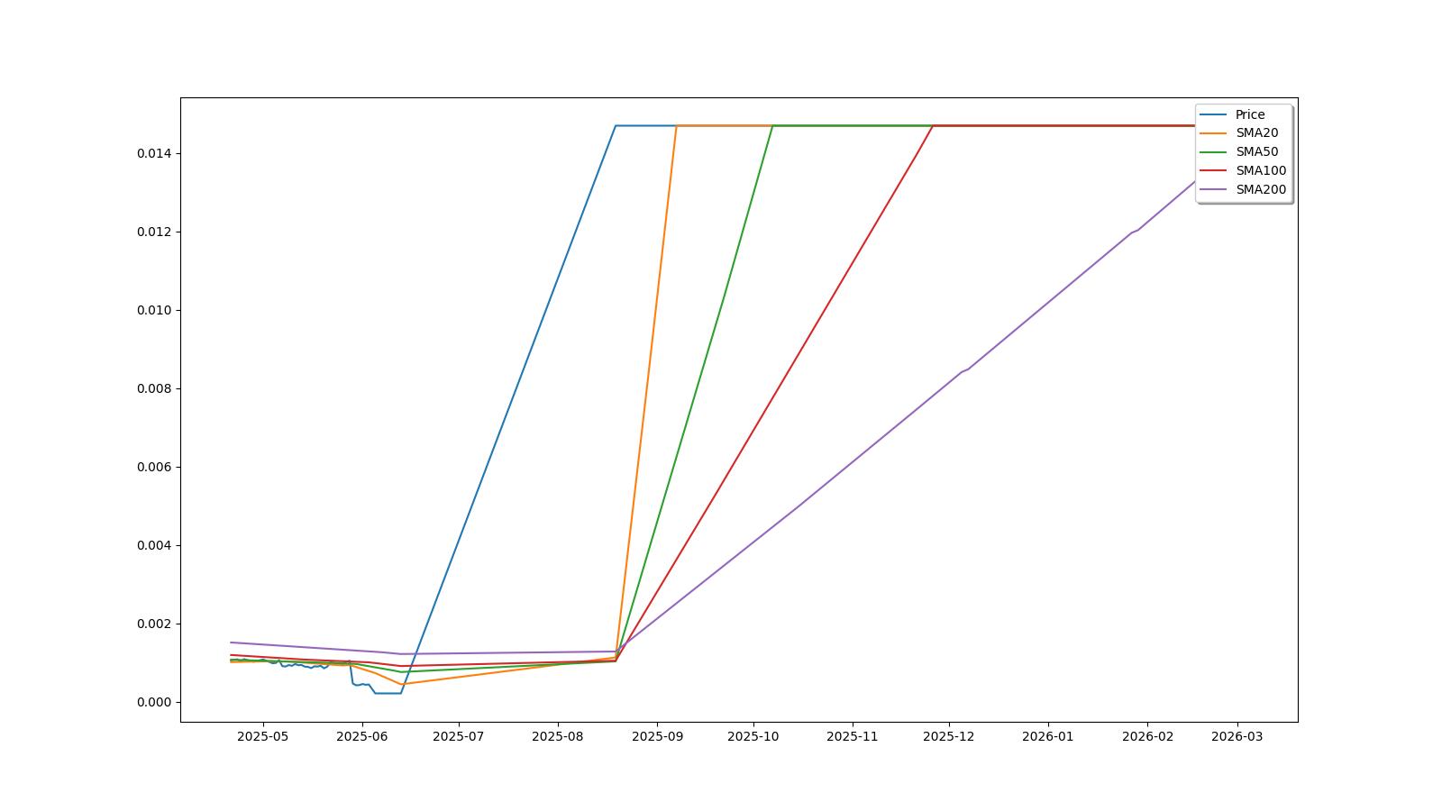 SONM Simple Moving Averages