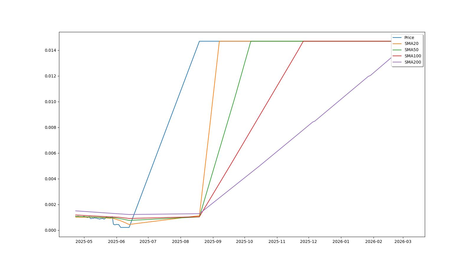 SONM Simple Moving Averages