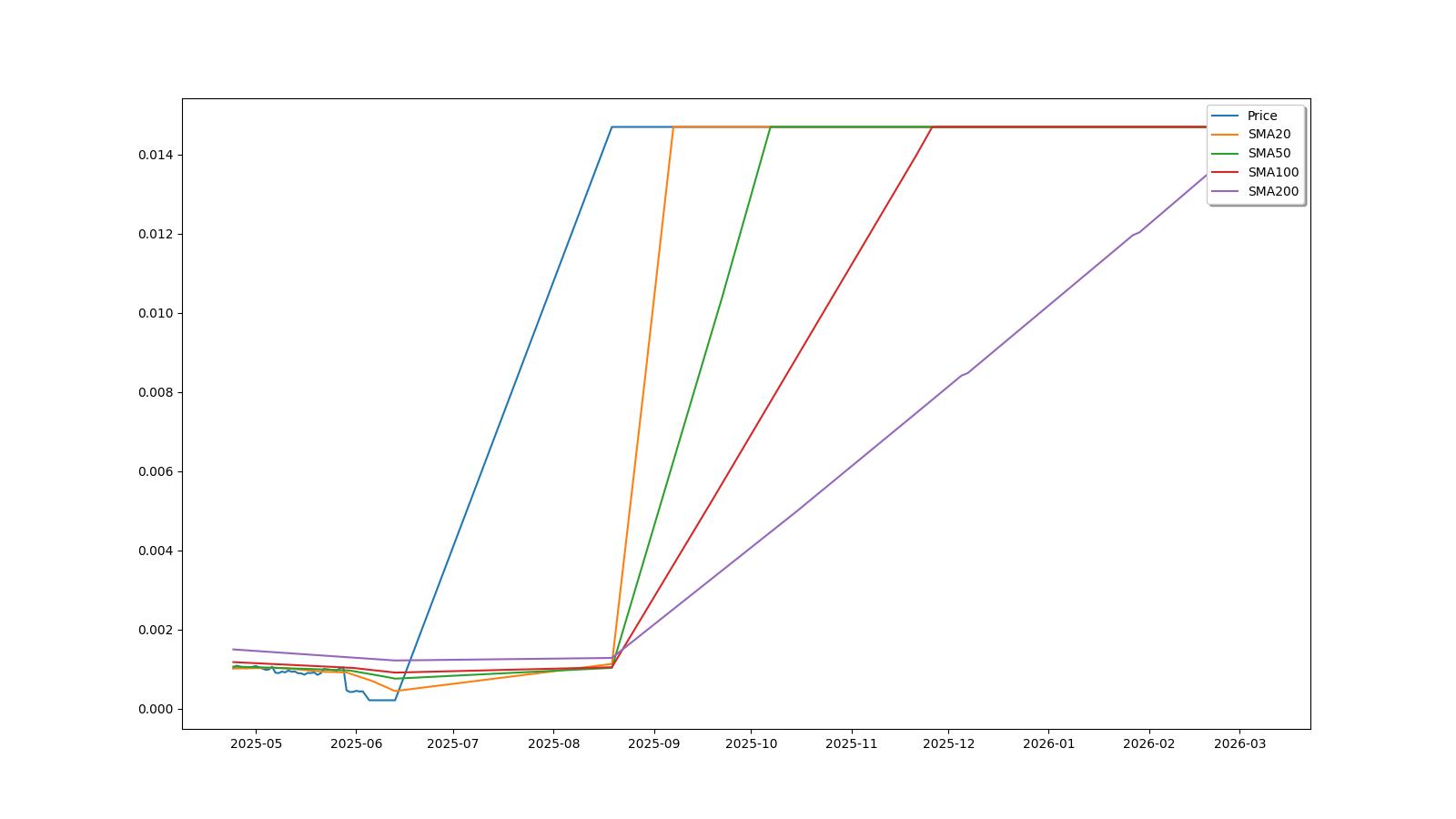 SONM Simple Moving Averages