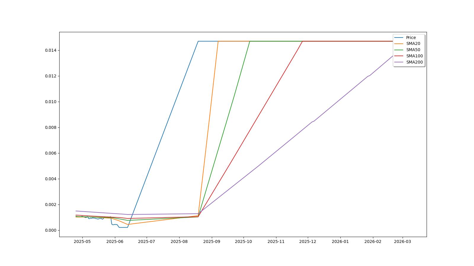 SONM Simple Moving Averages