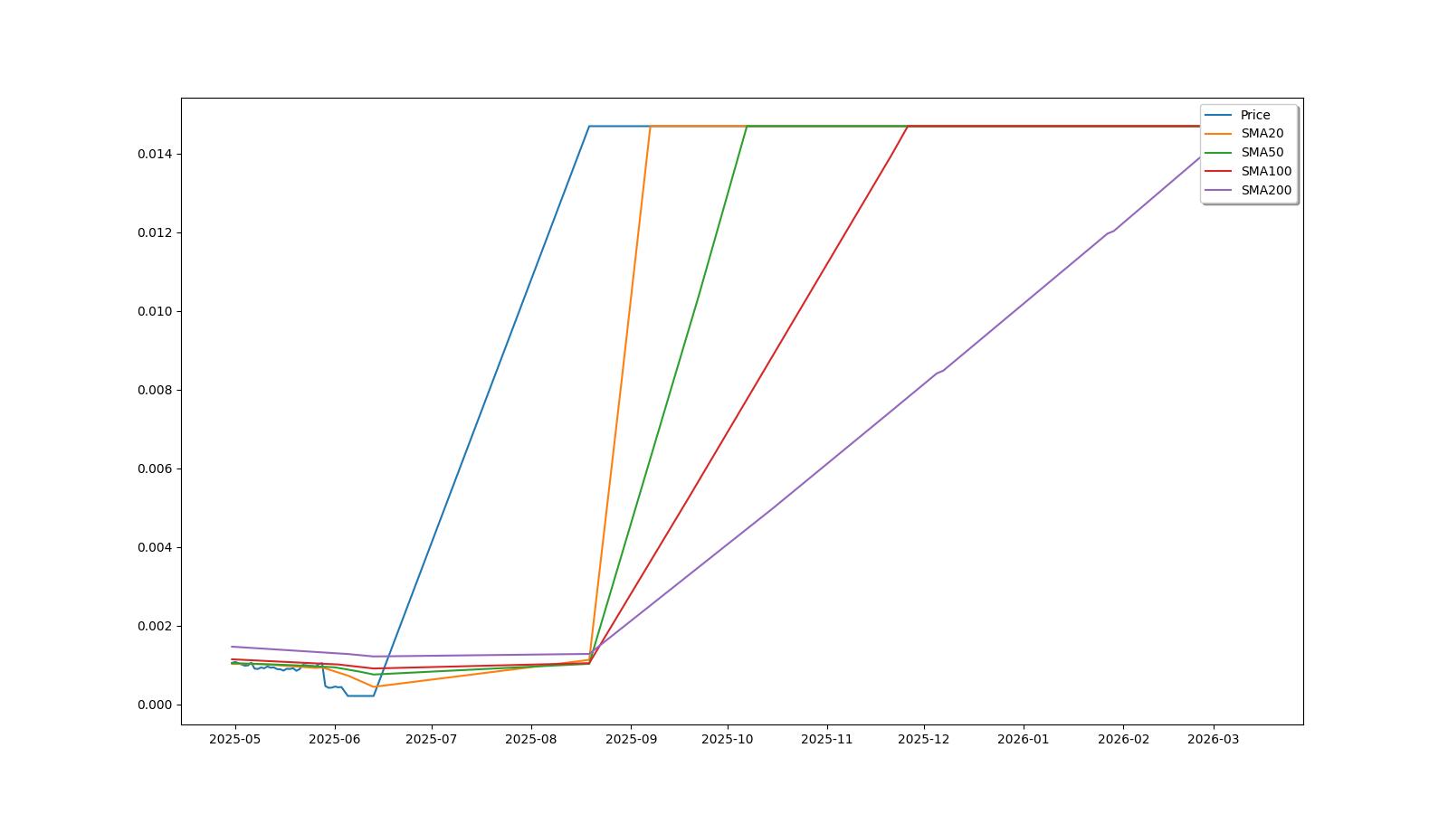 SONM Simple Moving Averages