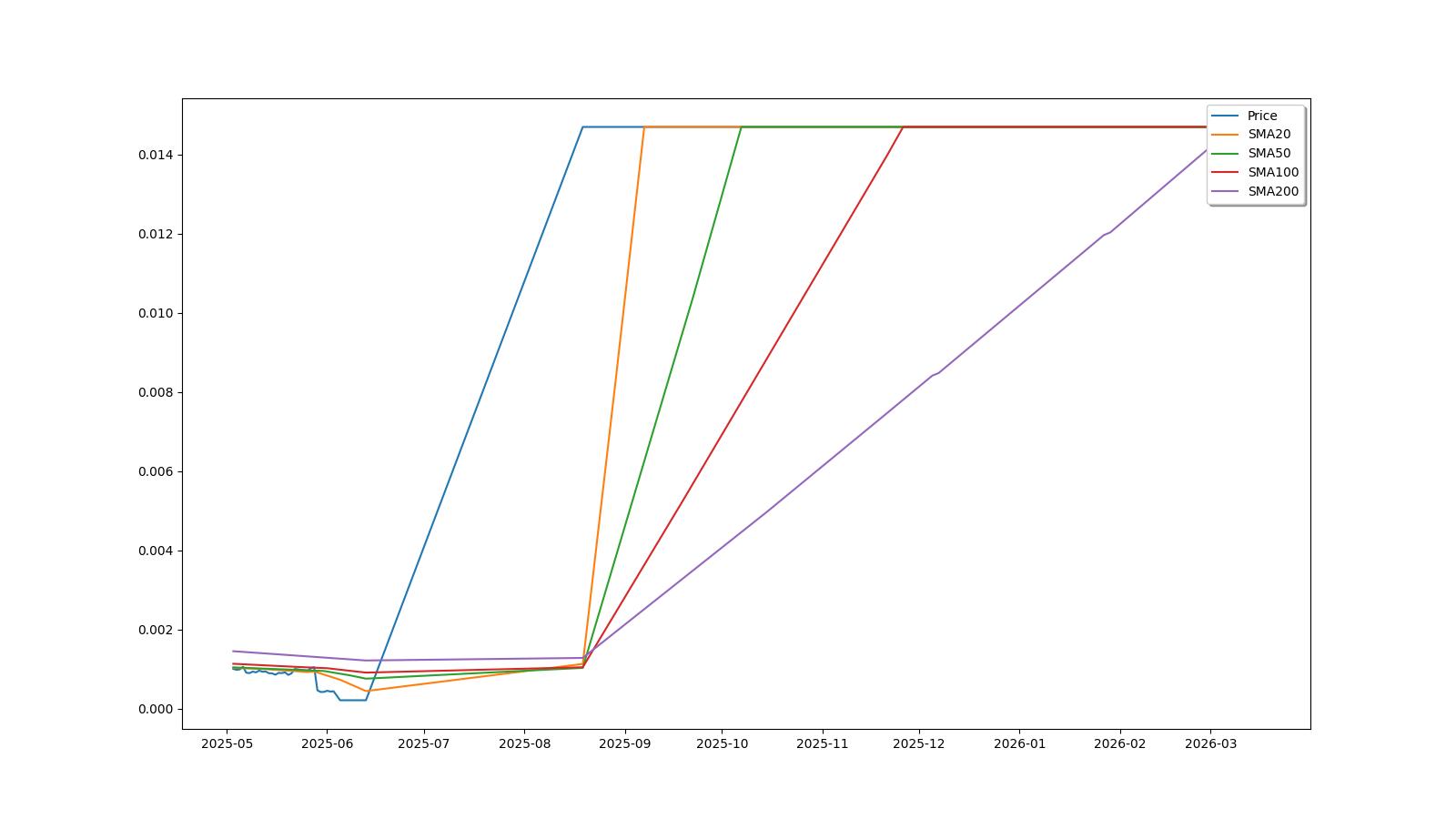 SONM Simple Moving Averages