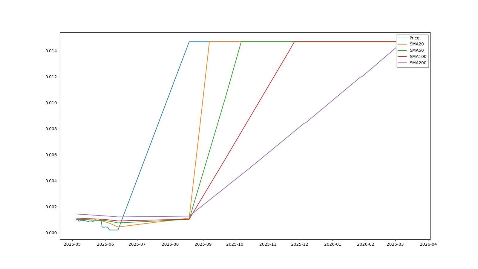 SONM Simple Moving Averages