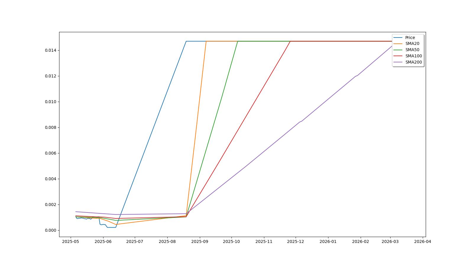 SONM Simple Moving Averages