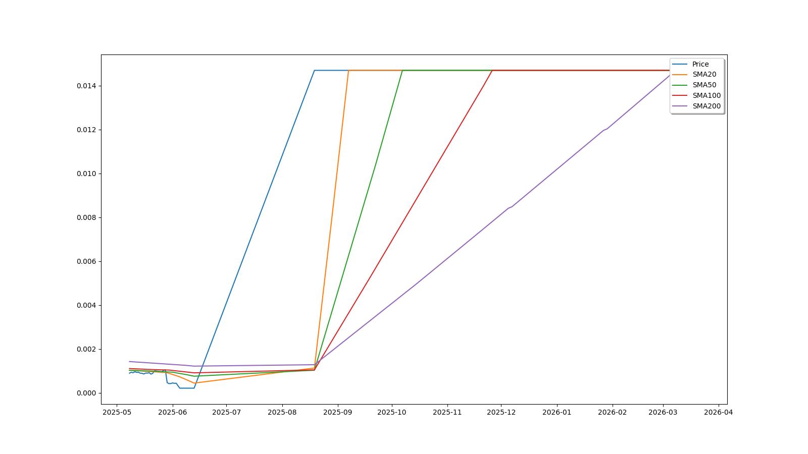 ソン Simple Moving Averages