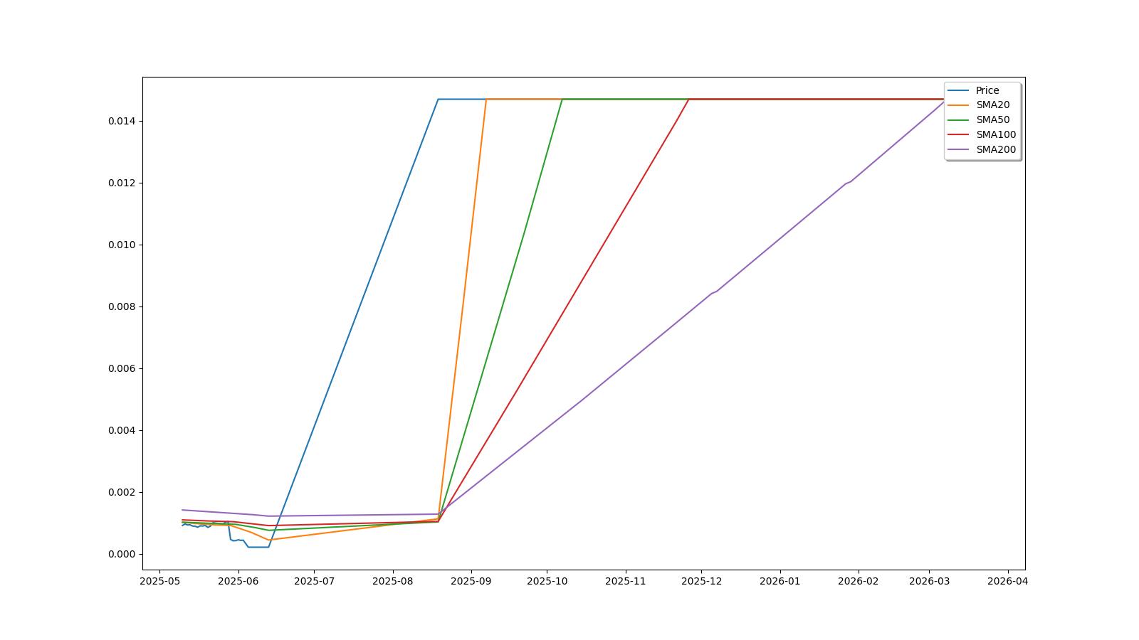 SONM Simple Moving Averages
