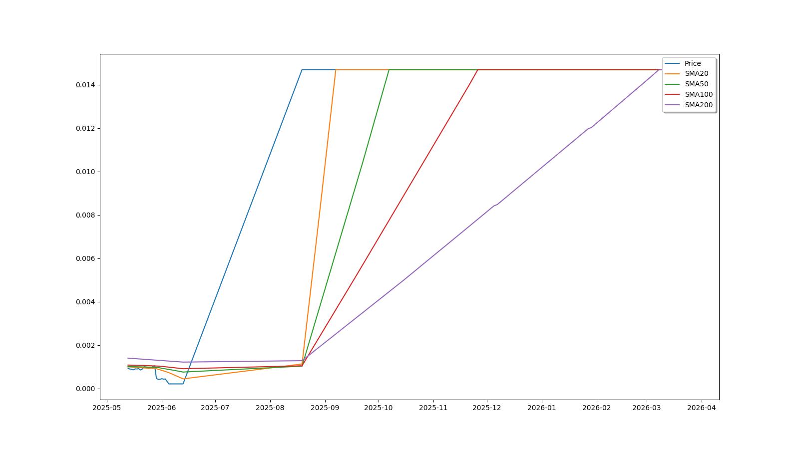 SONM Simple Moving Averages