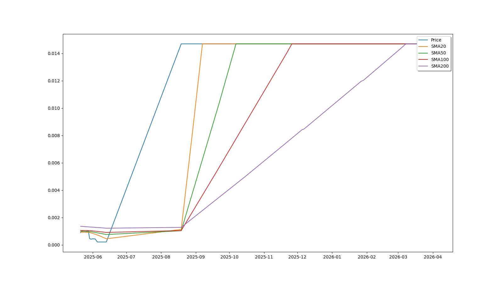 SONM Simple Moving Averages