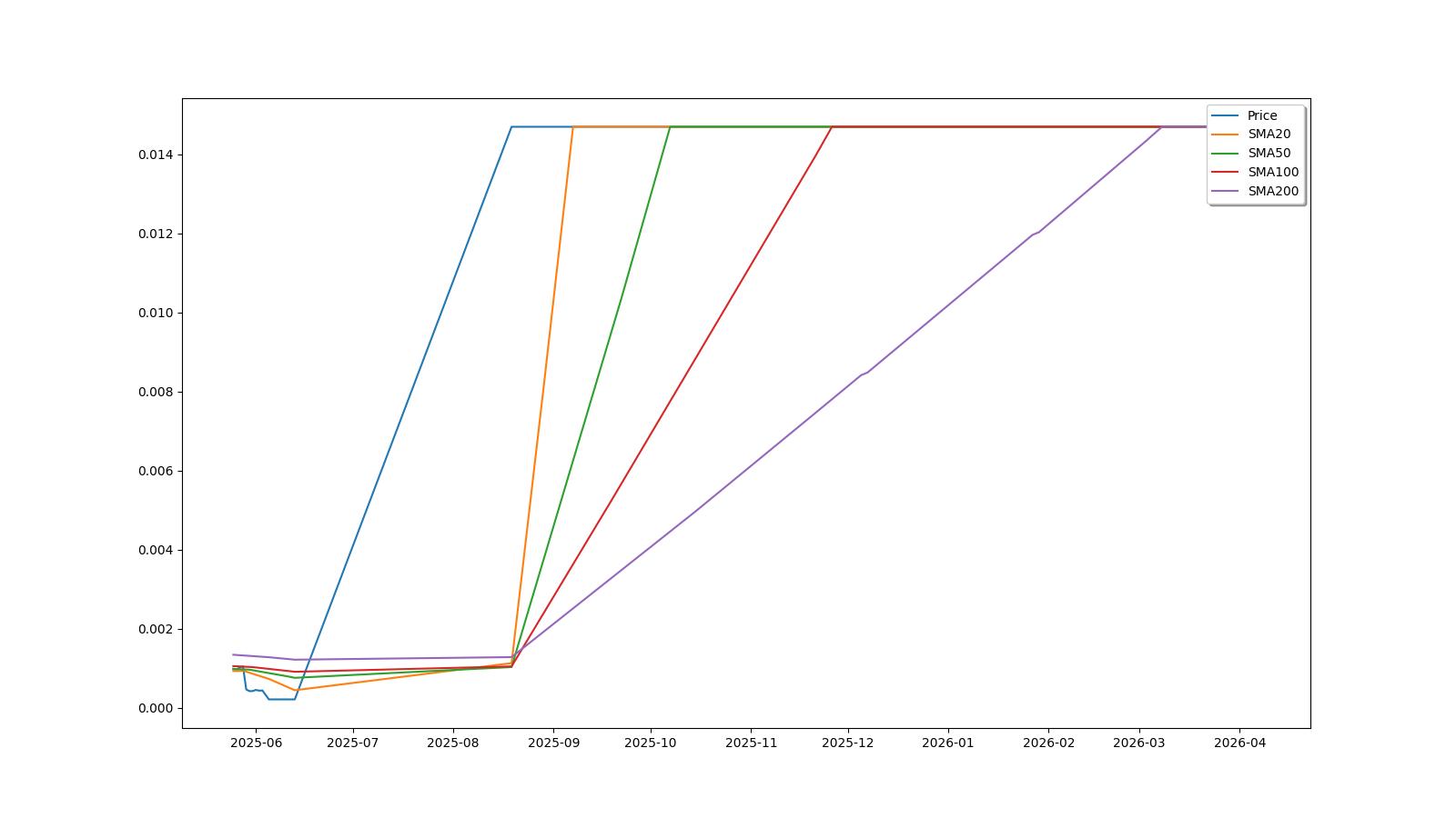SONM Simple Moving Averages