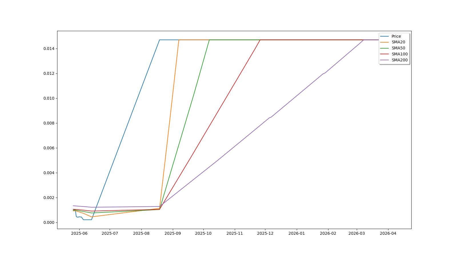 SONM Simple Moving Averages