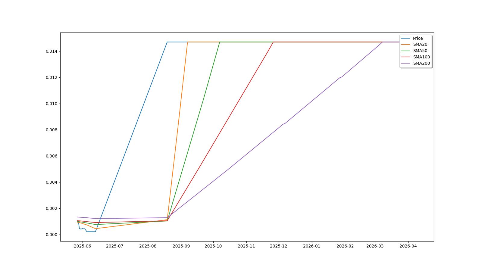 SONM Simple Moving Averages
