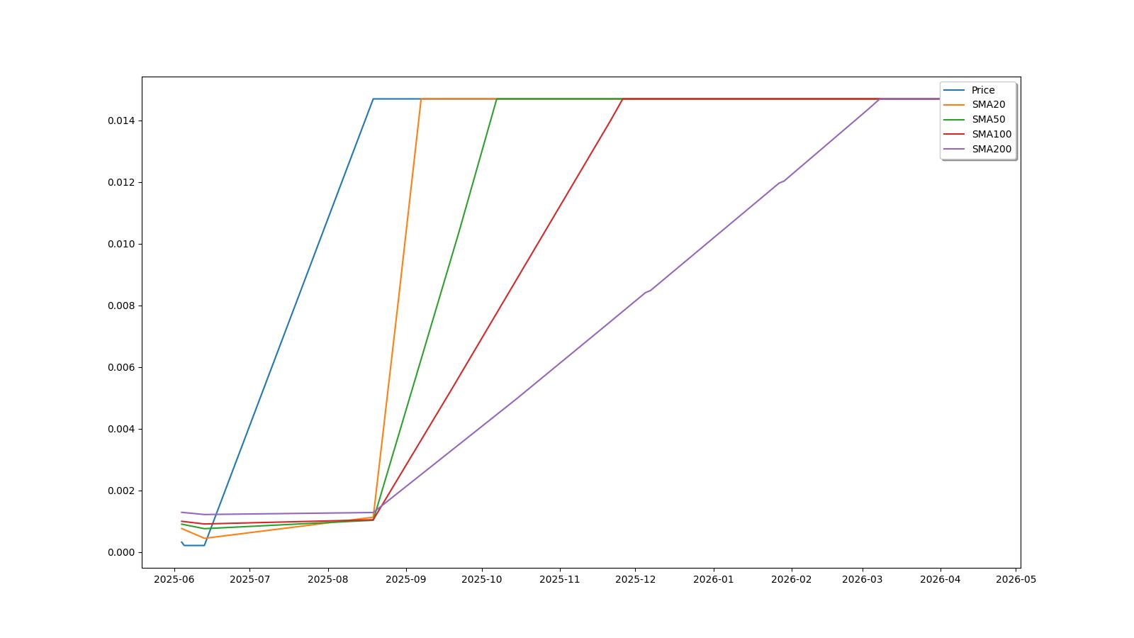 SONM Simple Moving Averages