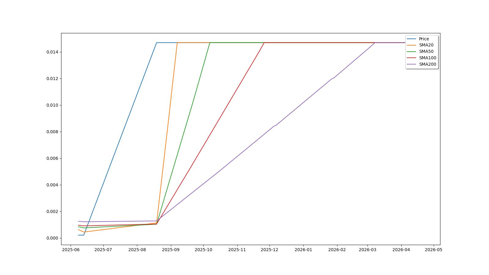 SONM Simple Moving Averages
