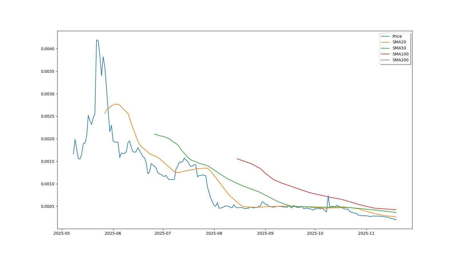 SoonChain Simple Moving Averages