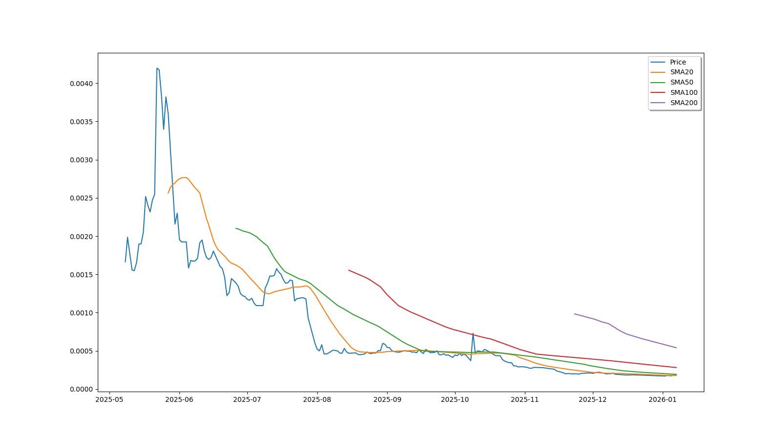 SoonChain Simple Moving Averages