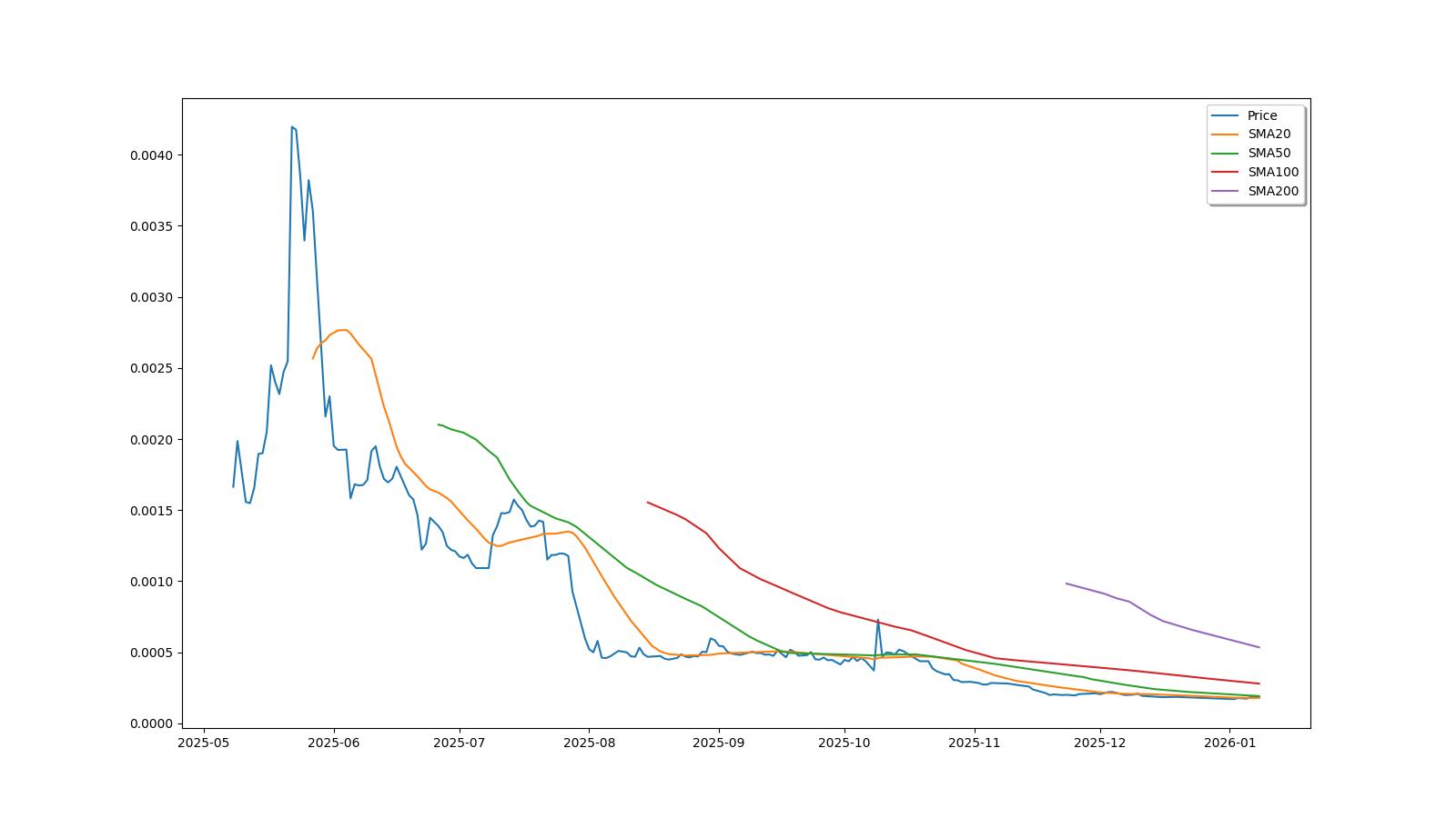 SoonChain Simple Moving Averages