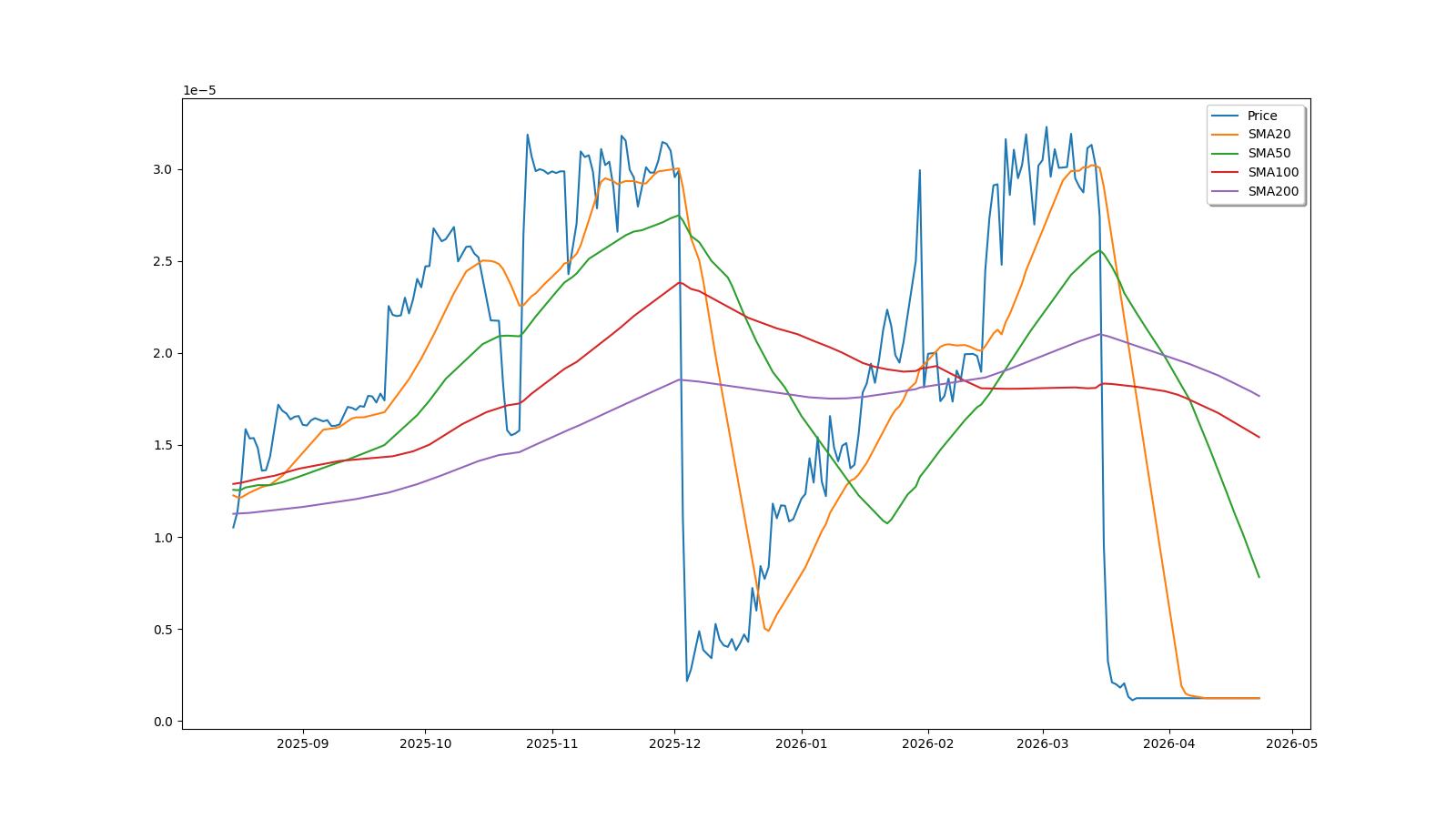 SoPay Simple Moving Averages