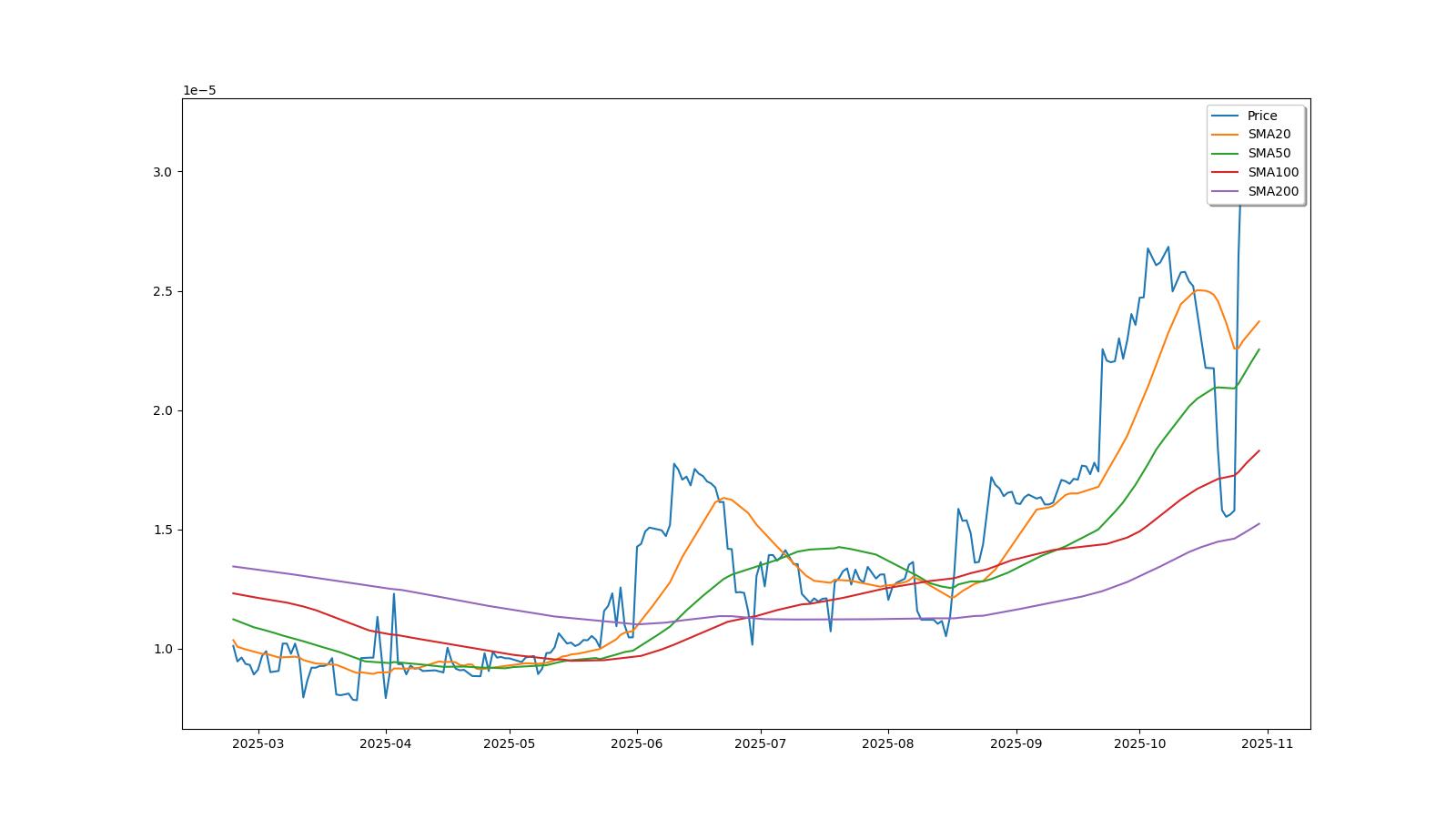 SoPay Simple Moving Averages