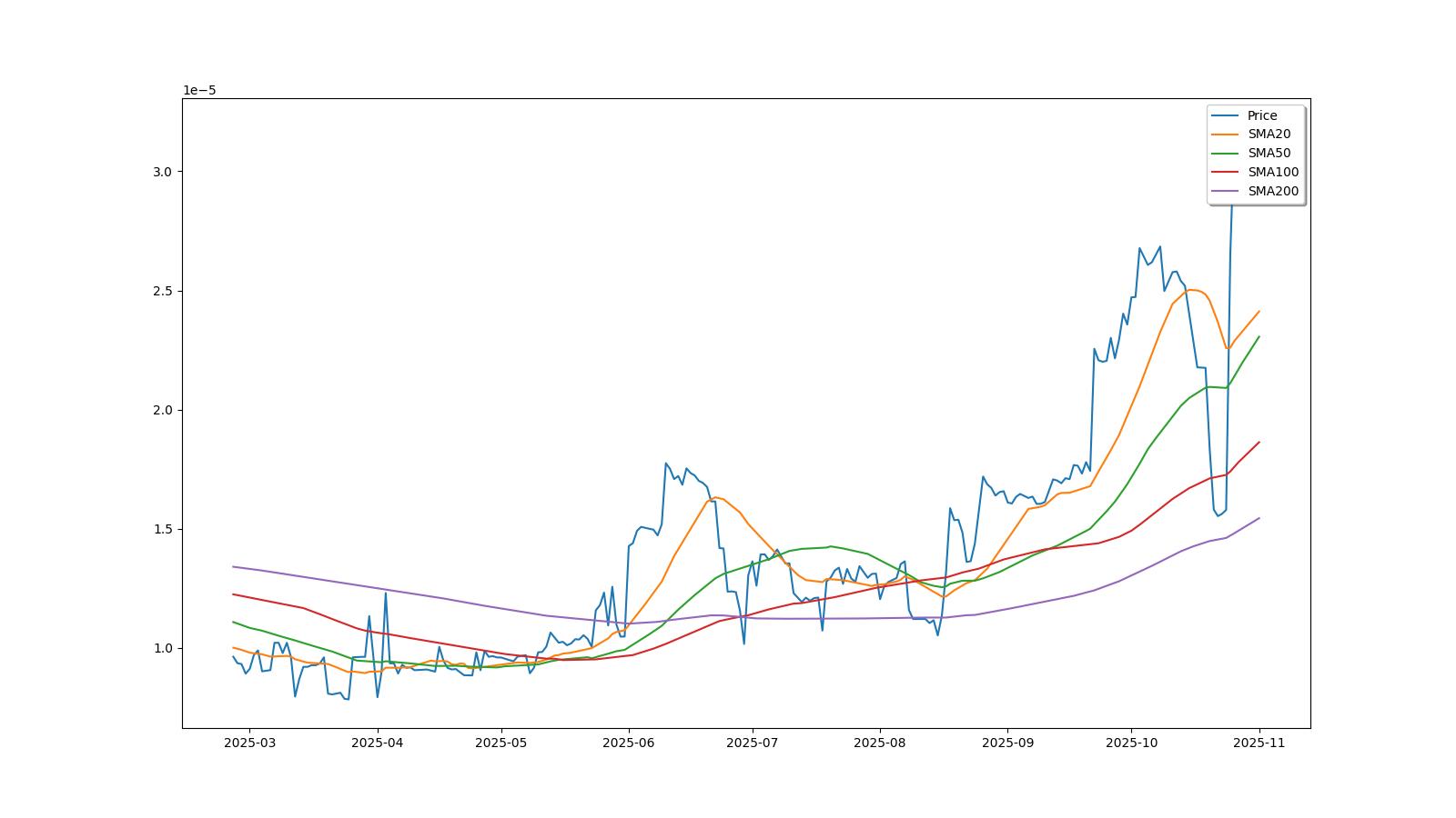 SoPay Simple Moving Averages