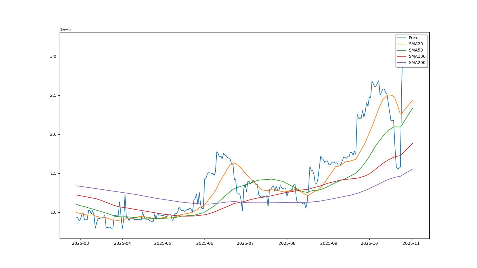 SoPay Simple Moving Averages