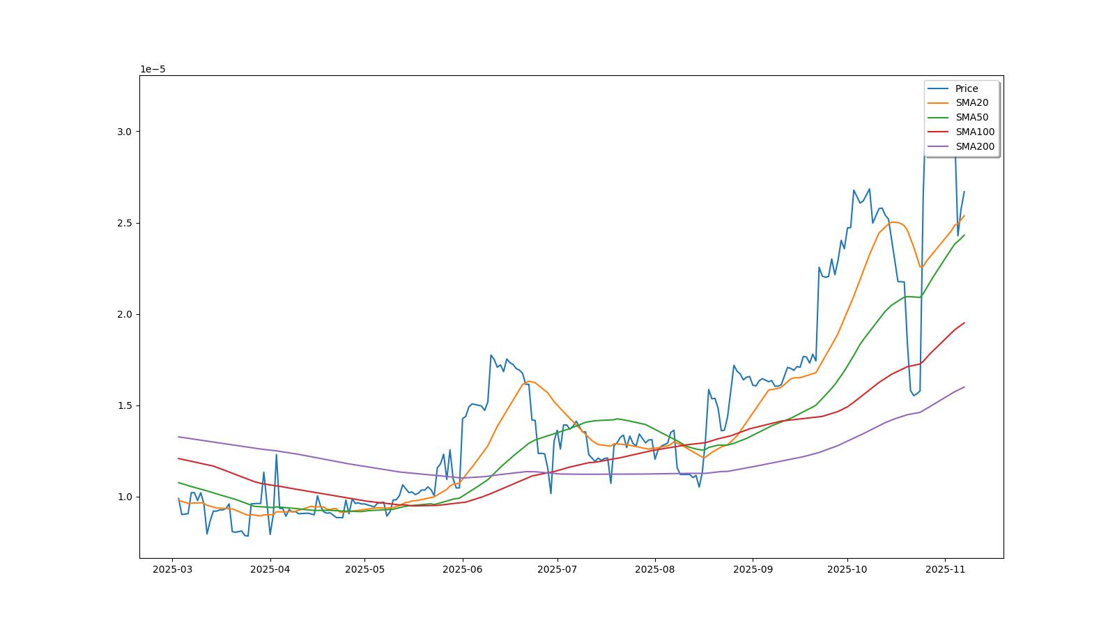 SoPay Simple Moving Averages