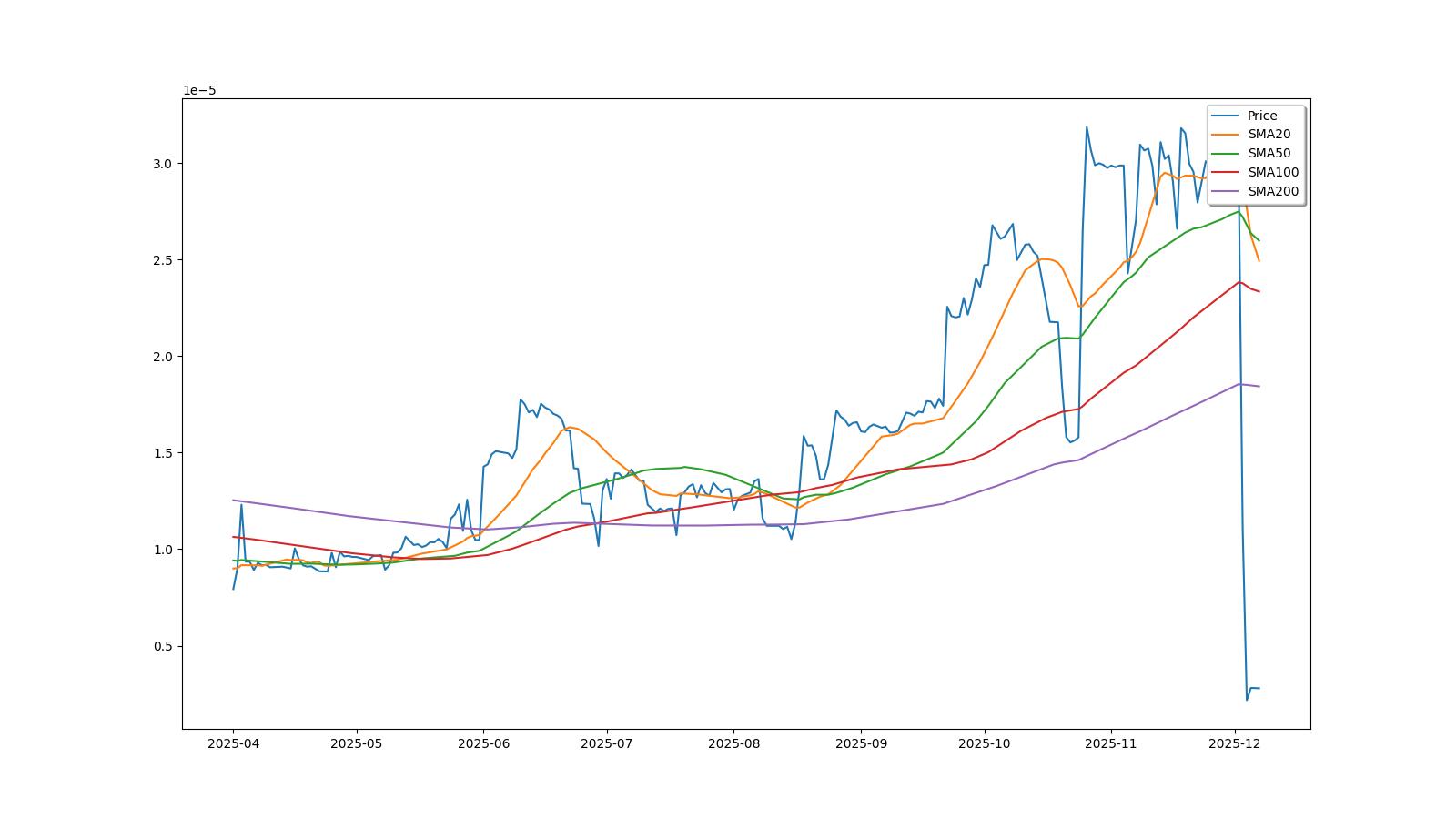 SoPay Simple Moving Averages