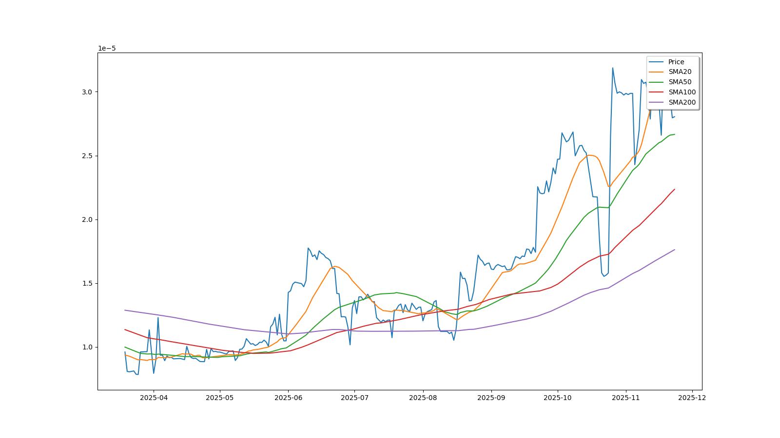 SoPay Simple Moving Averages
