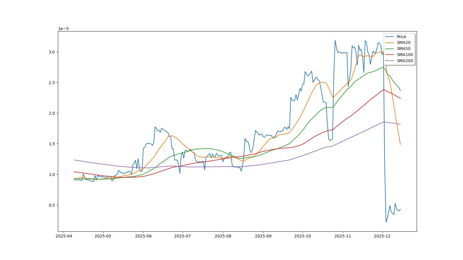 SoPay Simple Moving Averages