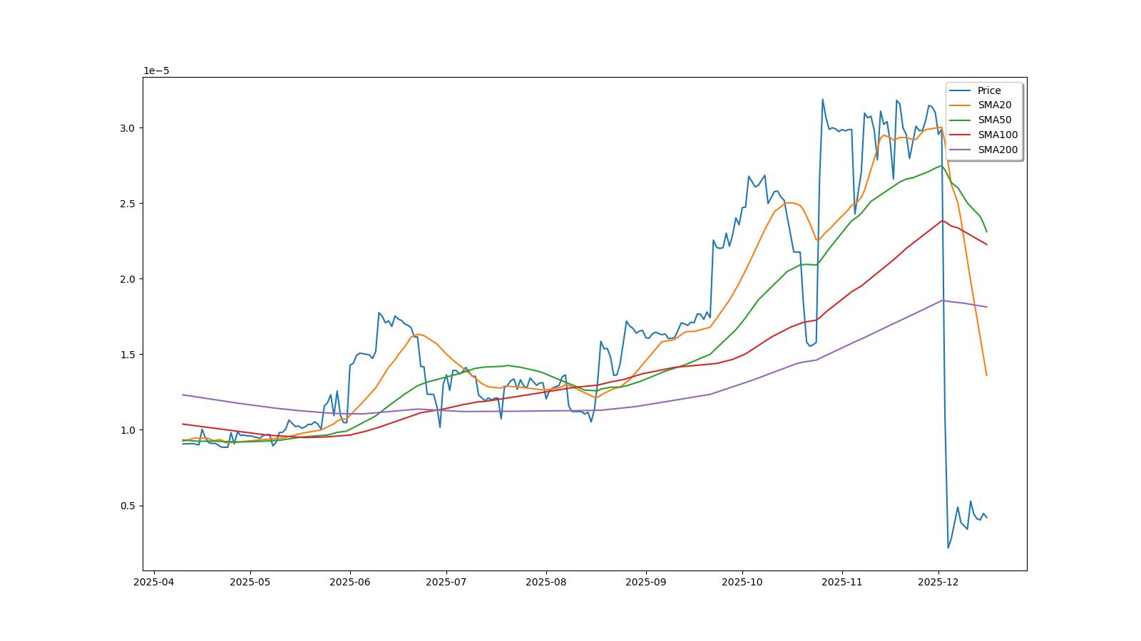 SoPay Simple Moving Averages