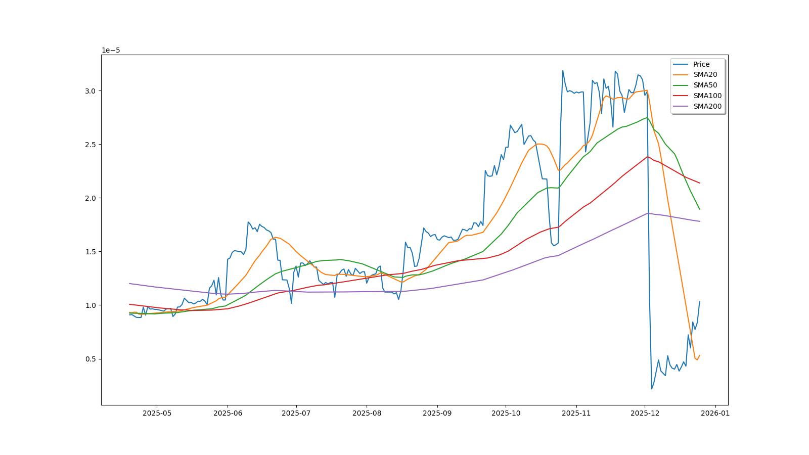 SoPay Simple Moving Averages