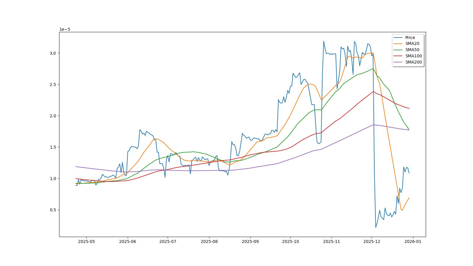 SoPay Simple Moving Averages