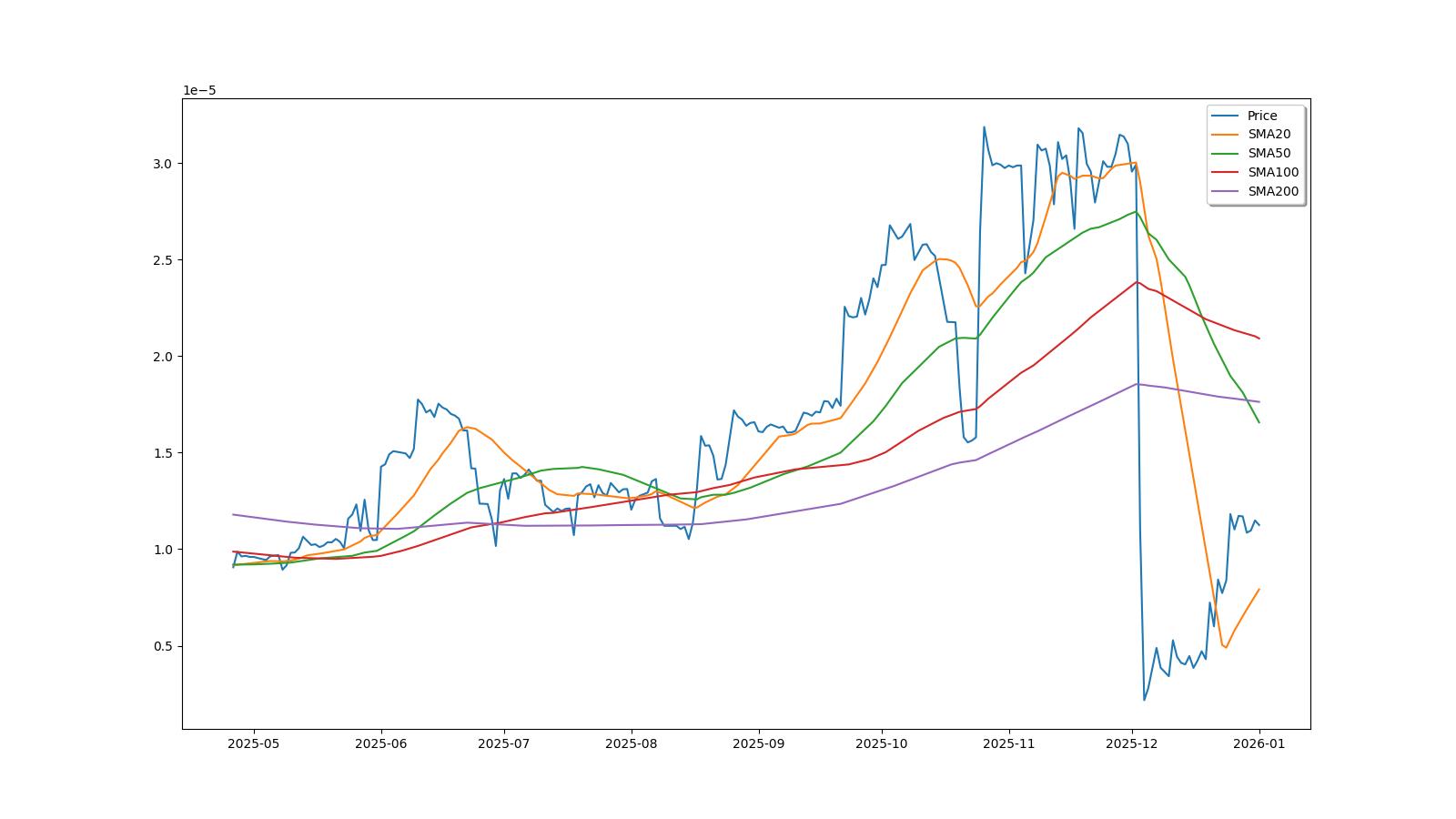 SoPay Simple Moving Averages