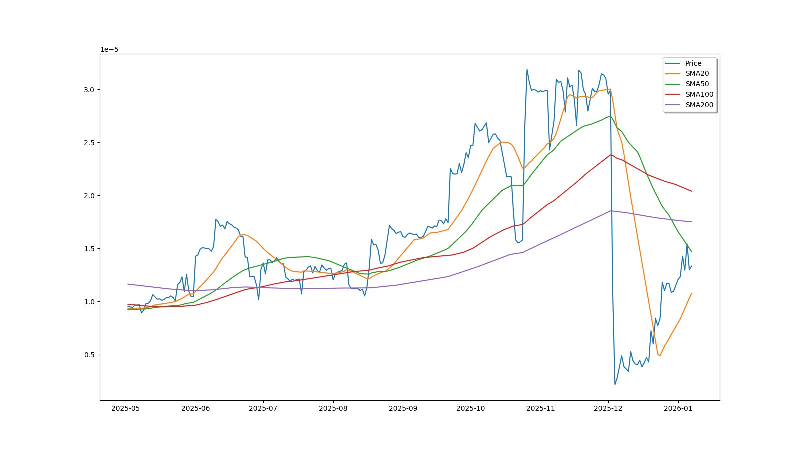 SoPay Simple Moving Averages