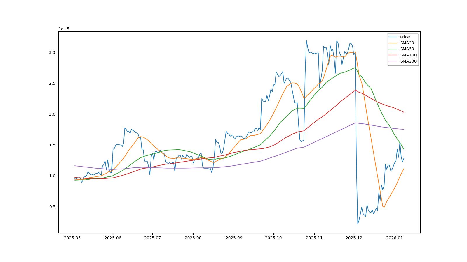 SoPay Simple Moving Averages