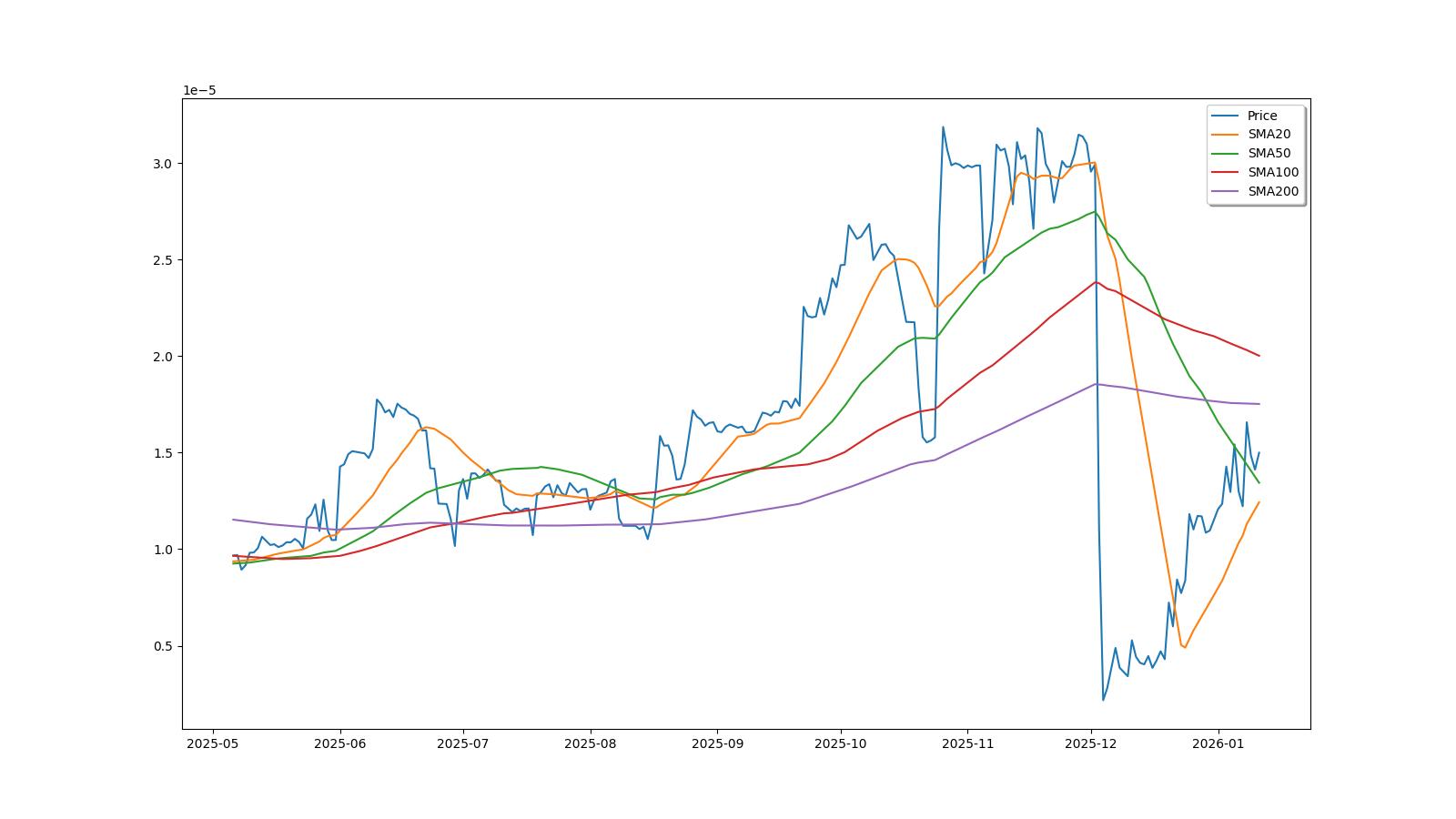 SoPay Simple Moving Averages