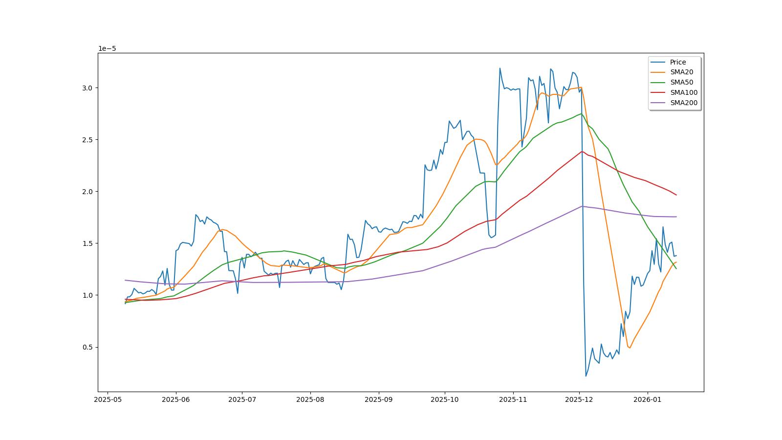 SoPay Simple Moving Averages
