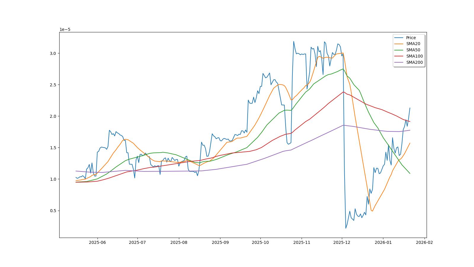 SoPay Simple Moving Averages