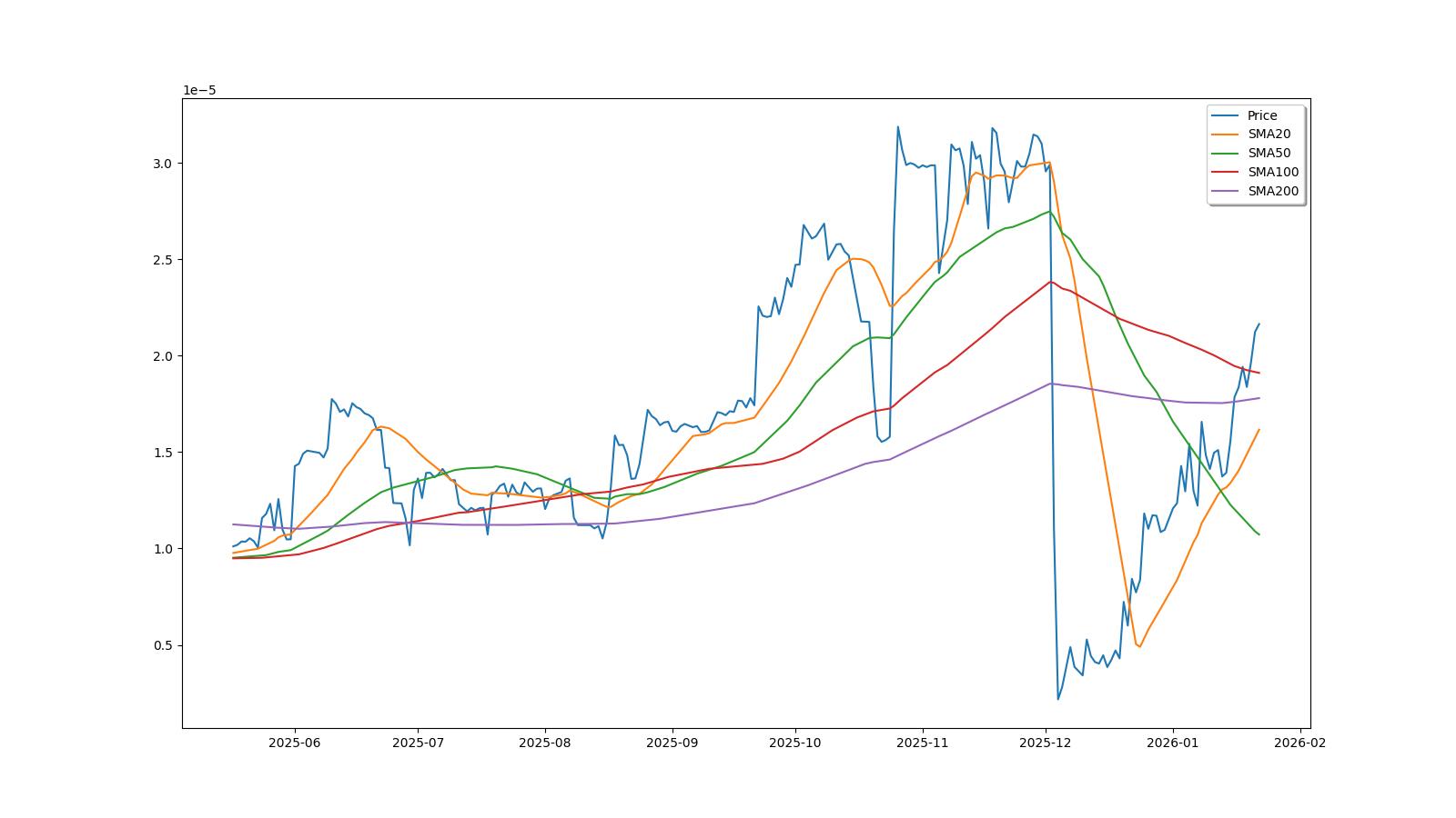 SoPay Simple Moving Averages