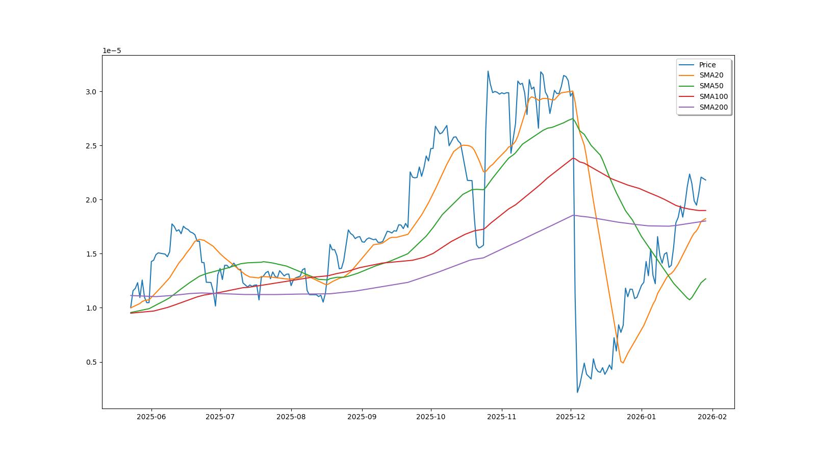 SoPay Simple Moving Averages