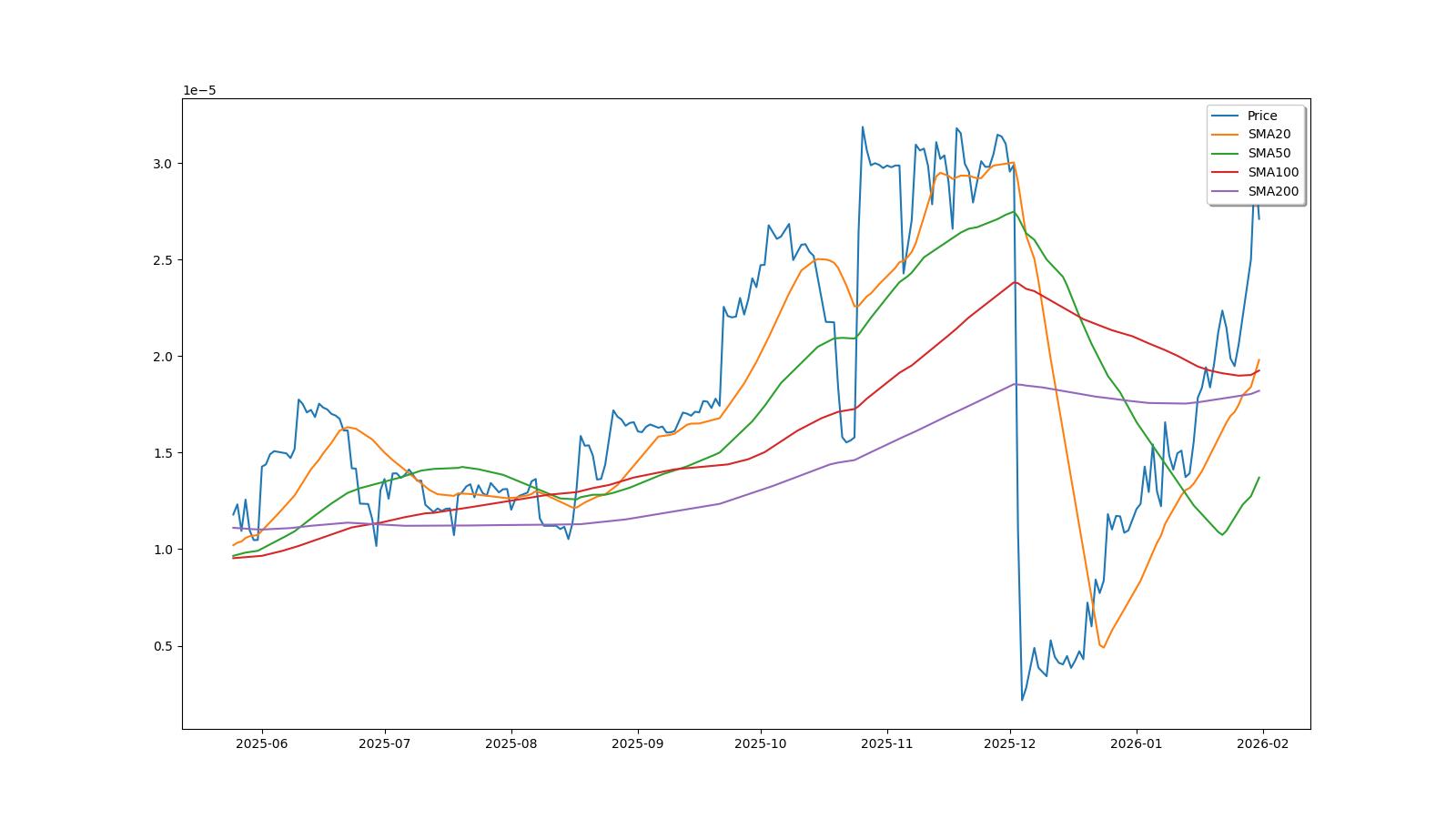 SoPay Simple Moving Averages