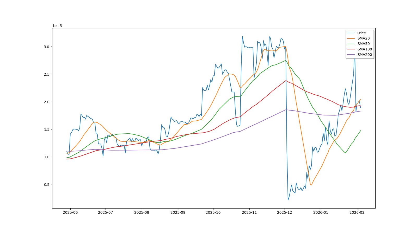 SoPay Simple Moving Averages