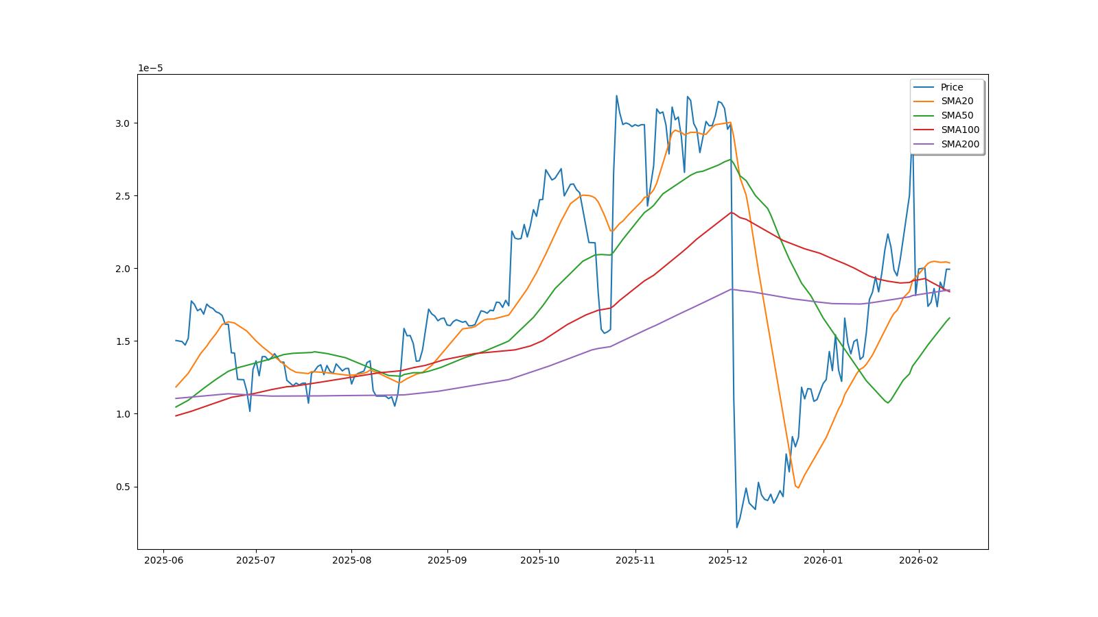 SoPay Simple Moving Averages
