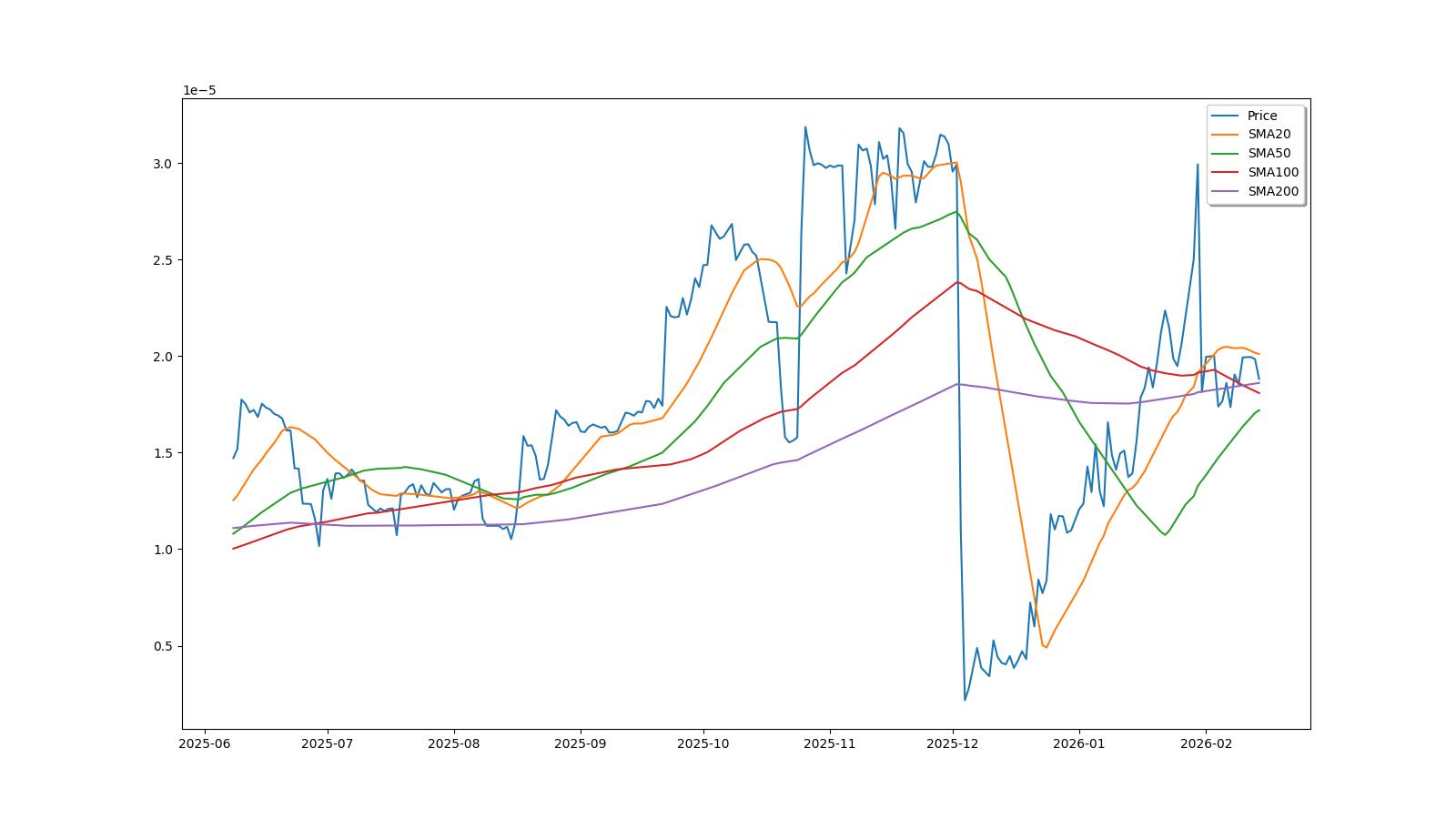 SoPay Simple Moving Averages