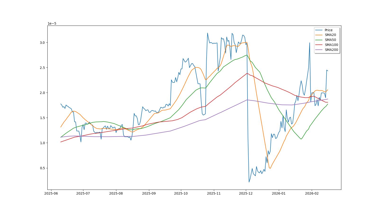SoPay Simple Moving Averages