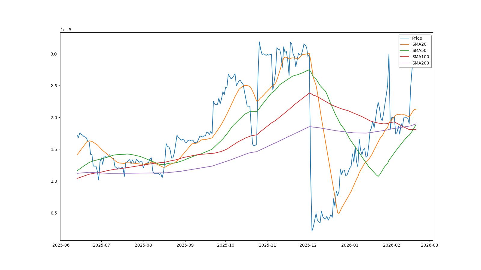 SoPay Simple Moving Averages