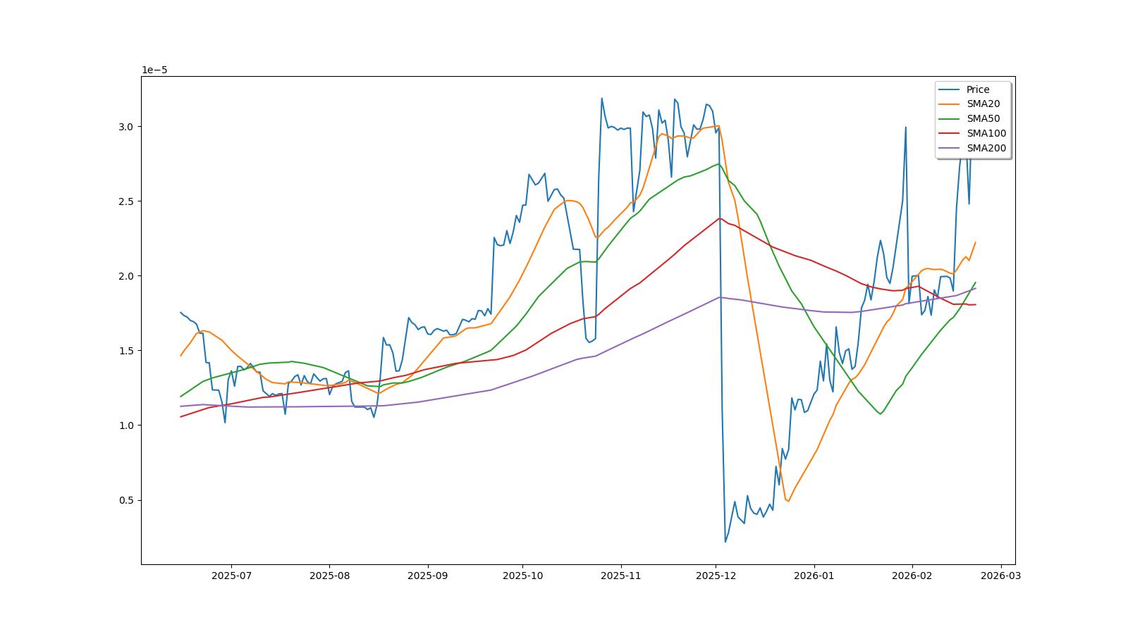SoPay Simple Moving Averages