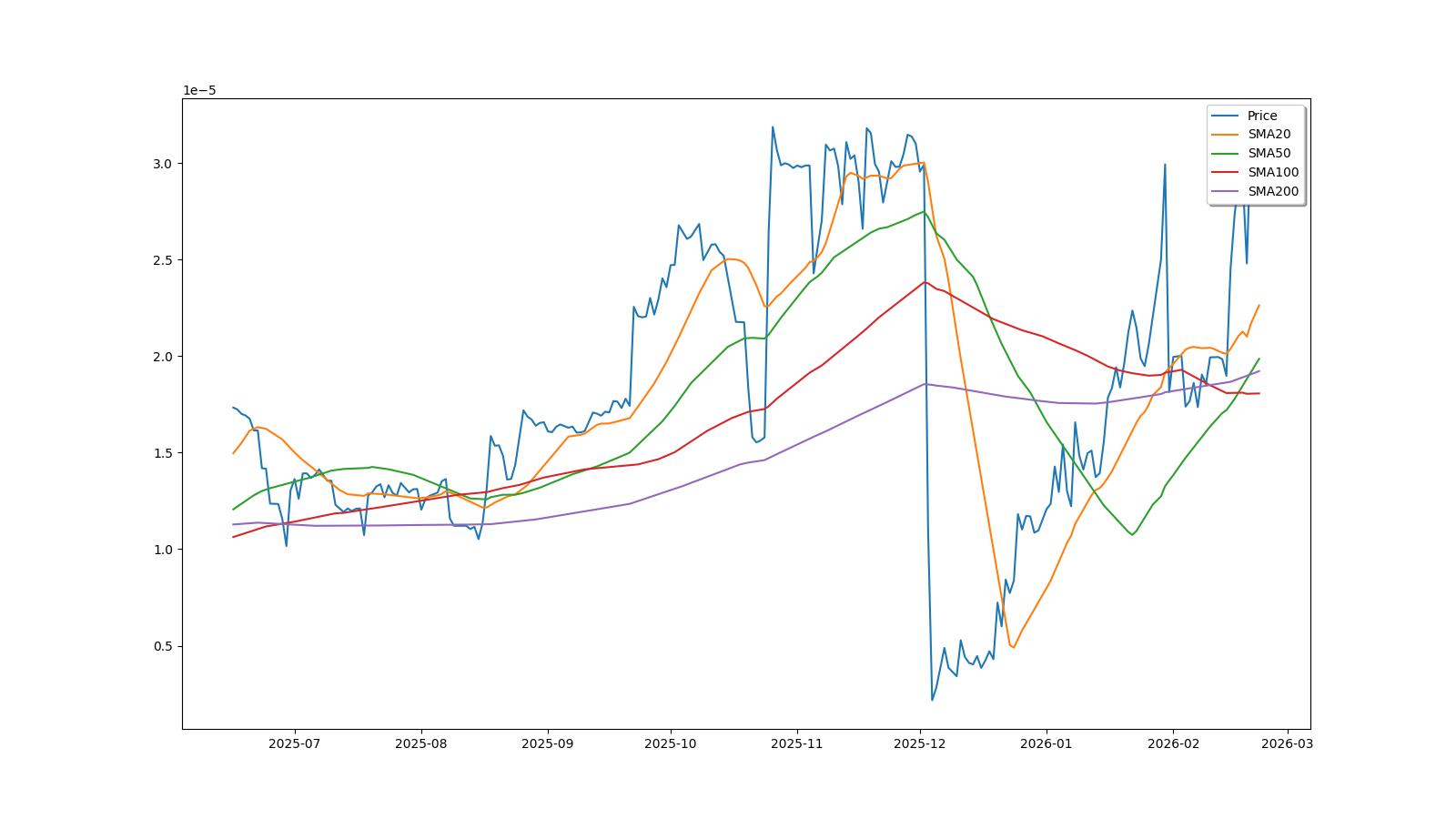 SoPay Simple Moving Averages